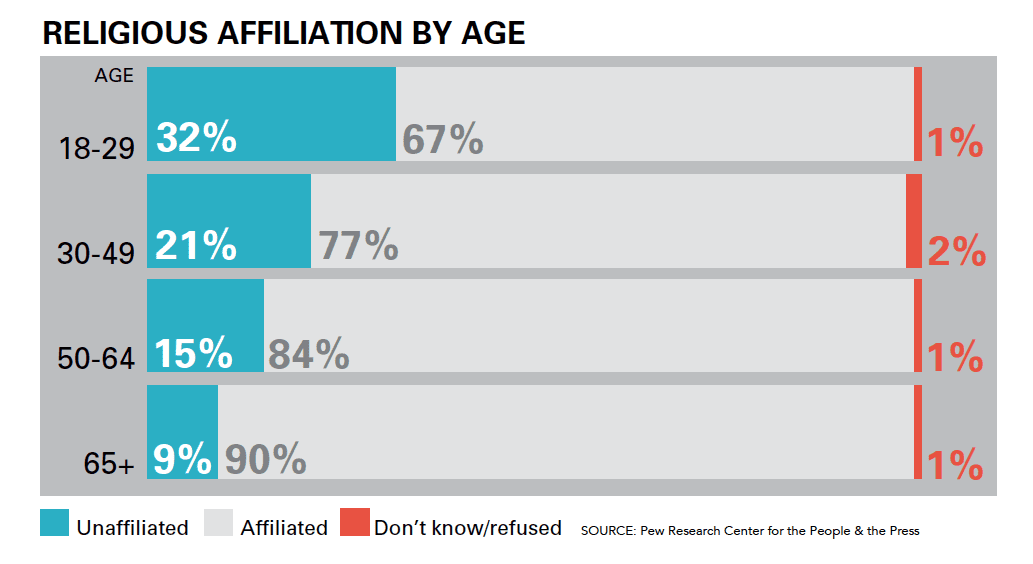 Charting the future of religion