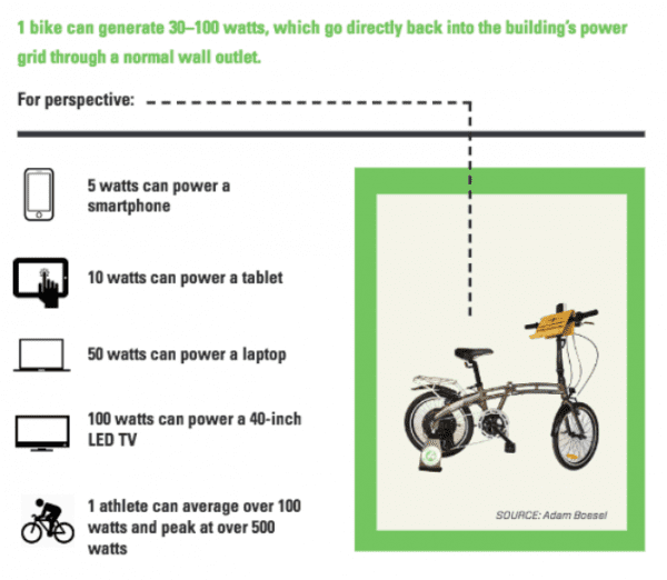 Ride a bike, power the grid | Caring Magazine